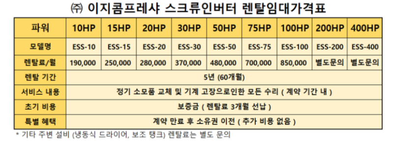 20 30hp마력 산업용스크류 에어콤프레샤 가격문의ft 이지콤프레샤렌탈 저소음인버터대형공업용전문 네이버 블로그