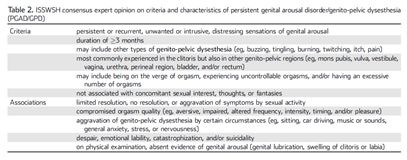 지속성성기흥분장애/성기-골반 이상감각(PGAD/GPD)에 대한 ISSWSH의 보고 논문 리뷰1 : 네이버 블로그