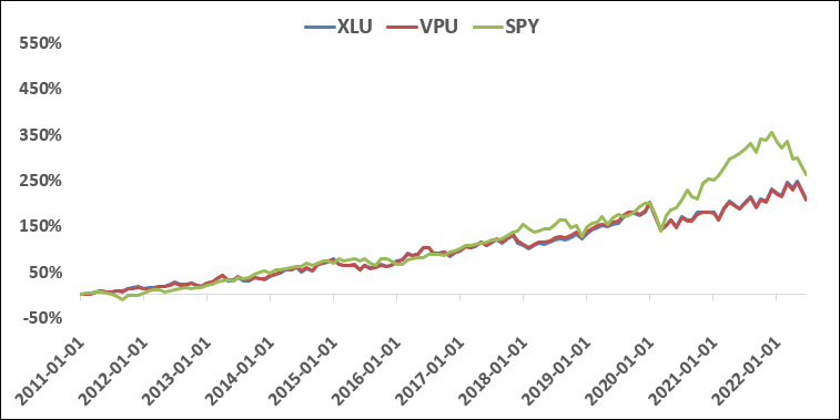 미국 유틸리티 섹터 ETF 추천 - XLU, VPU (feat. SPY) : 네이버 블로그