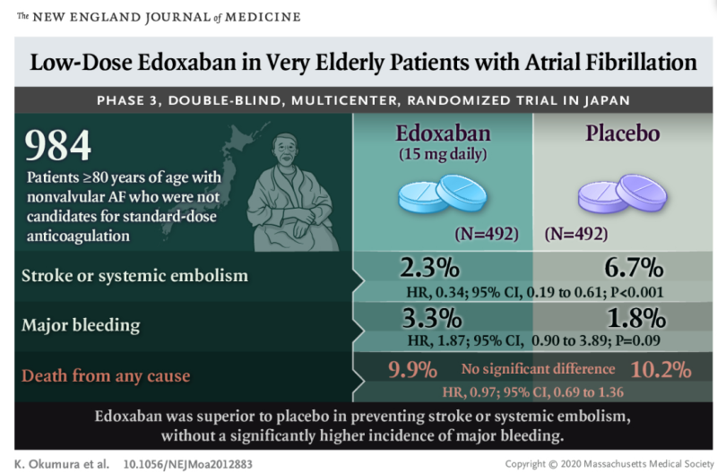 [AF] 심방세동 노인의 저용량 edoxaban (15mg) 복용, NOAC 감량조건 : 네이버 블로그