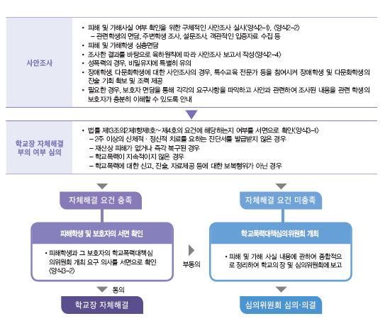 학교폭력사안처리 1탄 학교의 학교폭력 대응 및 사안조사 네이버 블로그