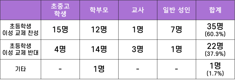 소소마켓 결과 초·중학생의 이성 교제 어떻게 생각하세요 ① 네이버 블로그