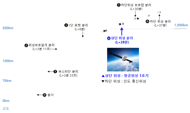 GPS오차 1m수준으로 정확해진다. 항공위성서비스(KASS) 항공위성 1호기 발사 성공! : 네이버 블로그