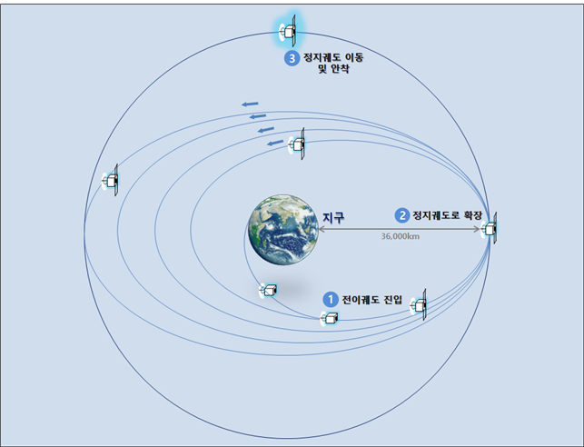 GPS오차 1m수준으로 정확해진다. 항공위성서비스(KASS) 항공위성 1호기 발사 성공! : 네이버 블로그