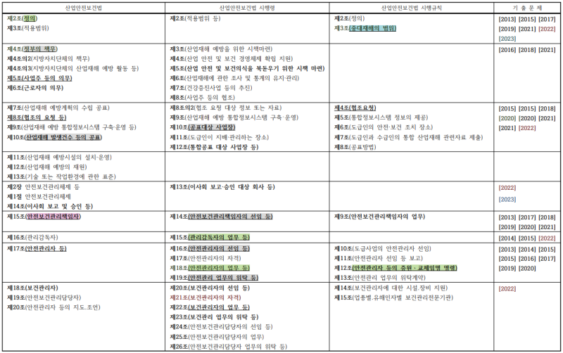 산업안전보건법령 기출문제 분석 산업안전보건법 시행령 제12조통합공표 대상 사업장 등 2023년 제13회 산업안전보건지도사