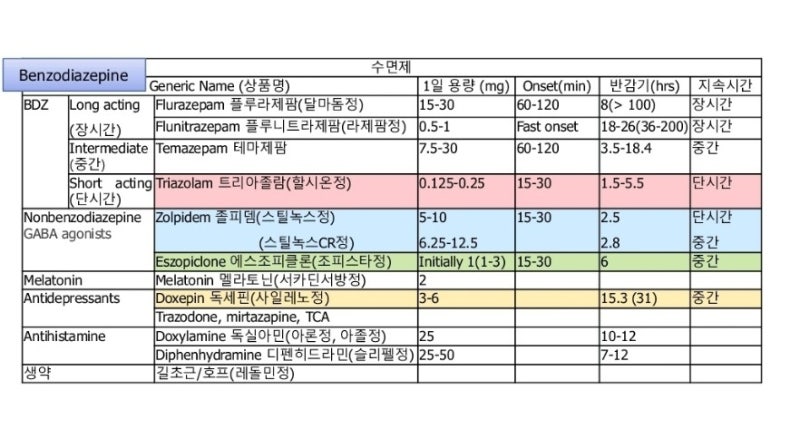 수면제수면유도제 종류와 효과 지속시간 약국과 병원처방약 할시온졸민스틸녹스졸피뎀조피스타사일레노 트라조돈