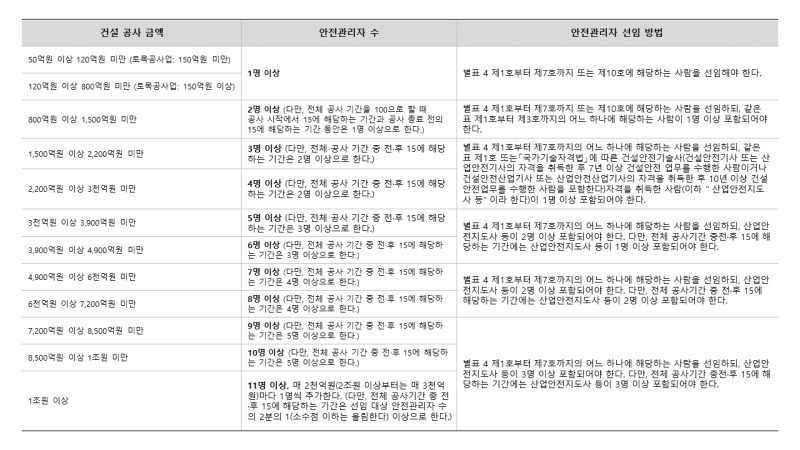 안전관리자 자격 기준 건설현장 안전관리자 배치 기준 건설업 안전관리자 양성교육 등 총정리 2022년 산업안전보건법 시행령