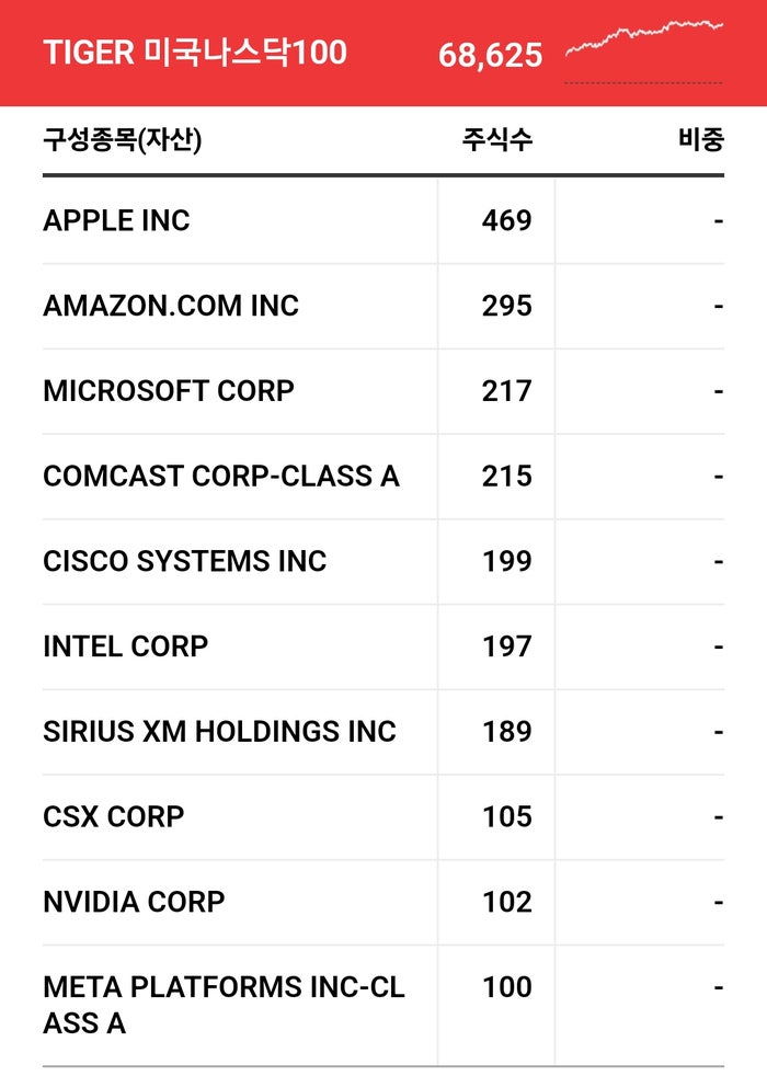 TIGER 미국나스닥100 과 KODEX 미국나스닥100TR 비교 / 국내상장 해외EFT : 네이버 블로그