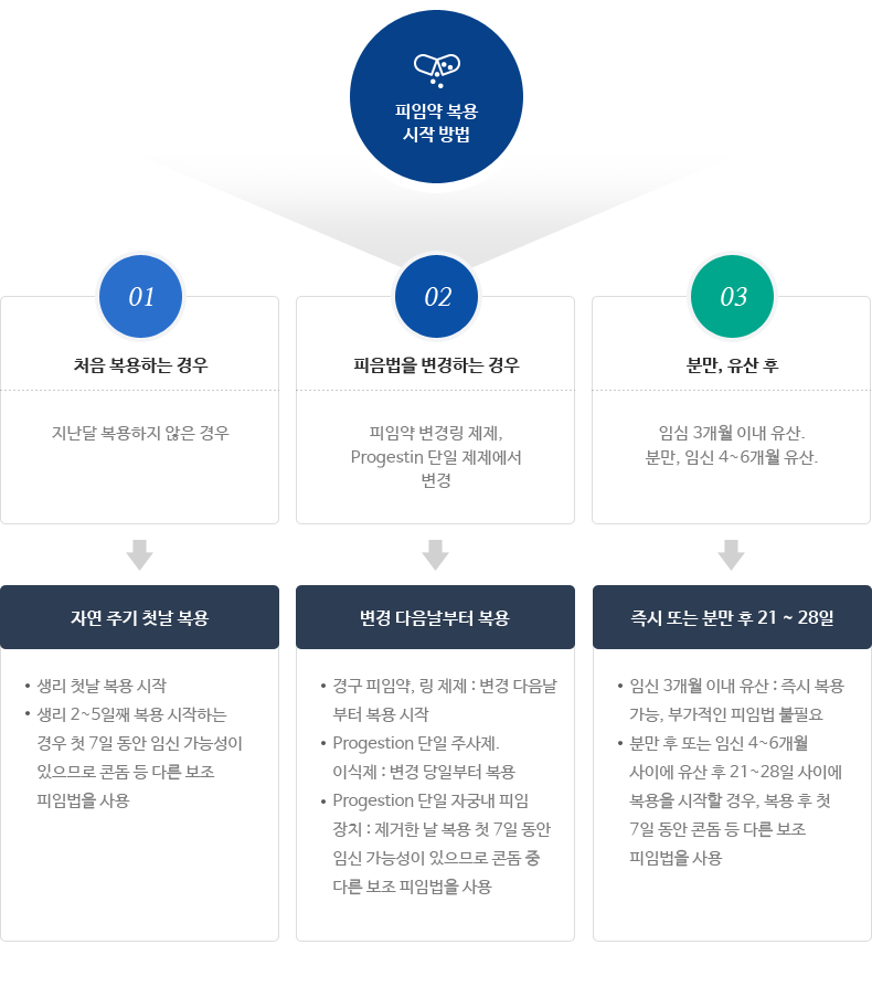 에이리스 미니보라 30 약국 2세대 피임약 여드름에 사용 3세대 머시론 센스리베와 비교 및 선택방법 주의사항