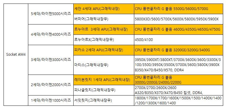 [지식] Intel 인텔과 AMD CPU 소켓별 정리 요약, 윈도우 7 과 윈도우 XP 설치가능 CPU 확인 : 네이버 블로그
