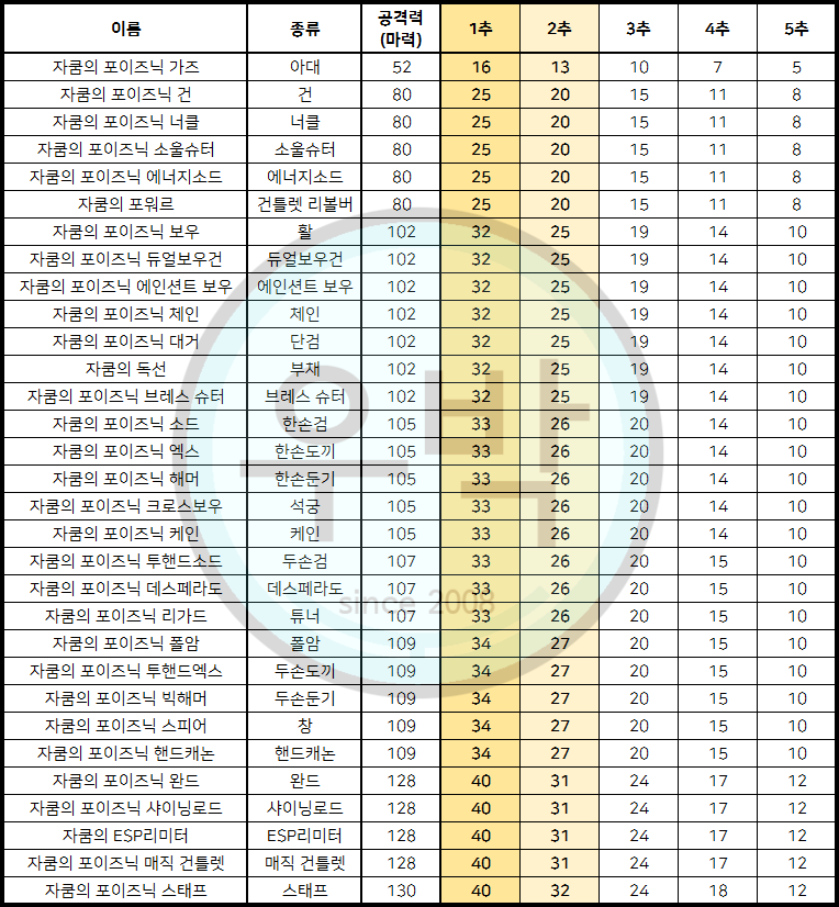 메이플스토리 무기 추옵표와 방어구 추가옵션 계산 방법 정리 네이버 블로그