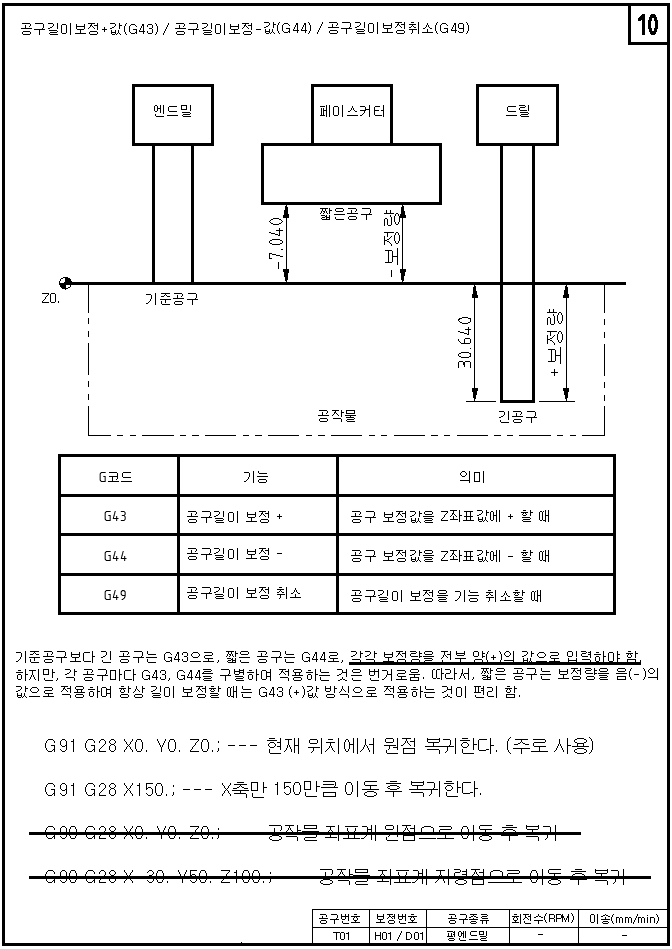 Cnc 프로그래밍 머시닝센터 수기코딩 009 G43 G44 G49 공구길이보정 및 G28 원점복귀 G코드 기준공구 설명 등