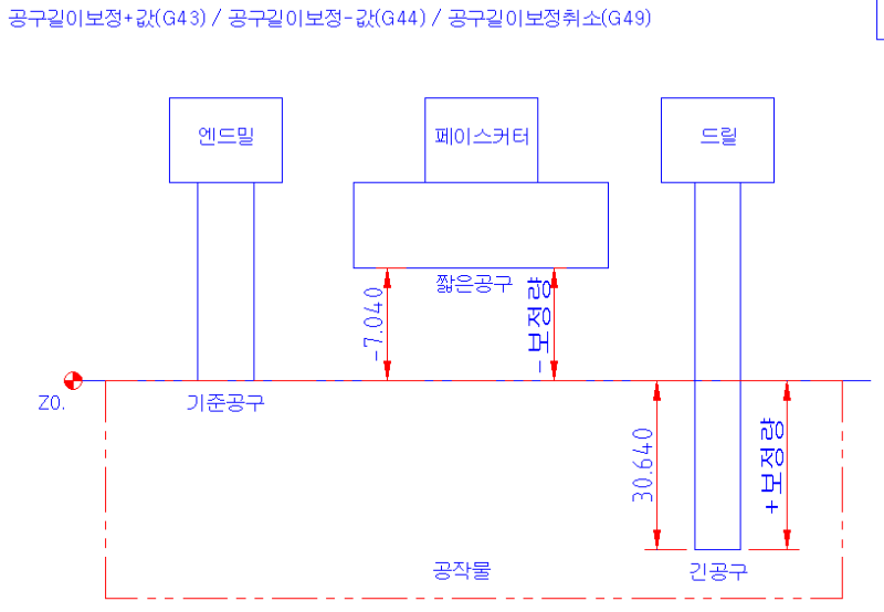 Cnc 프로그래밍 머시닝센터 수기코딩 009 G43 G44 G49 공구길이보정 및 G28 원점복귀 G코드 기준공구 설명 등 Cnc Programming Mct