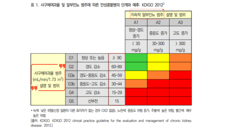 만성신부전이란 신부전 단계에 따라 증상 예후 치료 목표 다르다 네이버 블로그