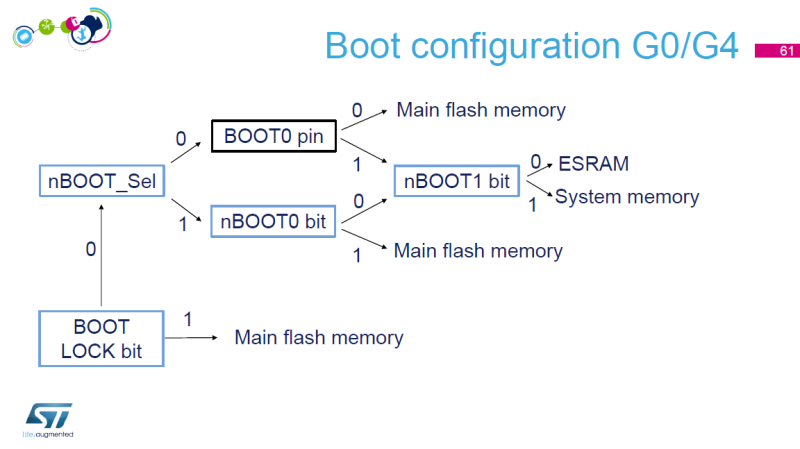 [STM32] MOOC Security#Unique Boot Entry : 네이버 블로그