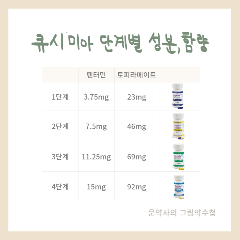 하루 한번 먹는 식욕억제제 큐시미아 성분 효능 복용법 부작용 가격 총정리 네이버 블로그