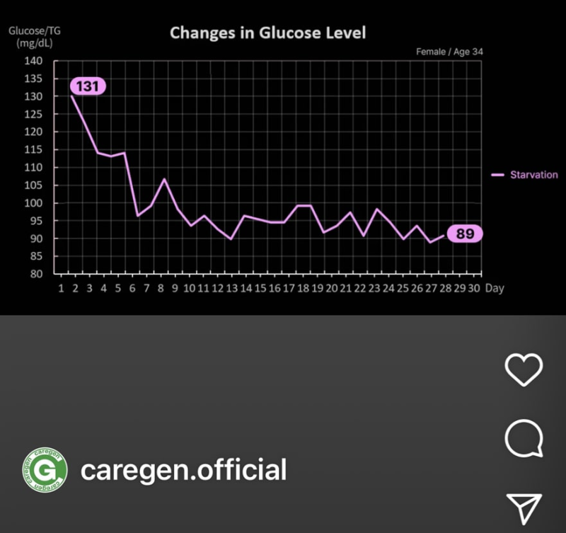 [케어젠] Deglusterol 1달 복용 시 혈당 추이 : 네이버 블로그