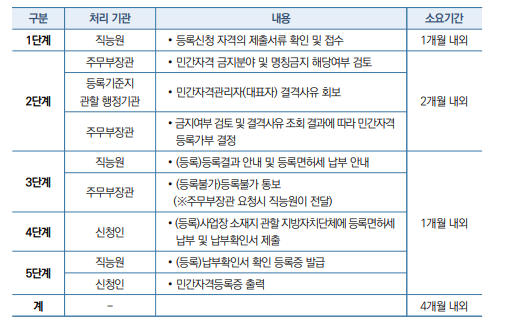 민간자격증 등록 절차와 평생교육원에서 민간자격증 등록하기 네이버 블로그