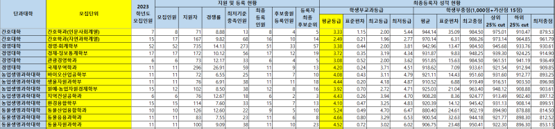 강원대학교 수시등급 강원대 모집요강 2023 네이버 블로그