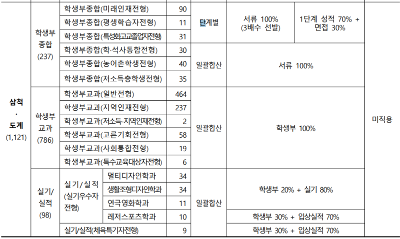강원대학교 수시등급 강원대 모집요강 2023 네이버 블로그
