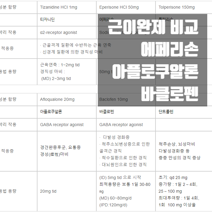 약사가 알려주는 약 근이완제 간략 비교 종류 말초성 중추성 아플로쿠알론 성분효능효과주의사항부작용기전원리