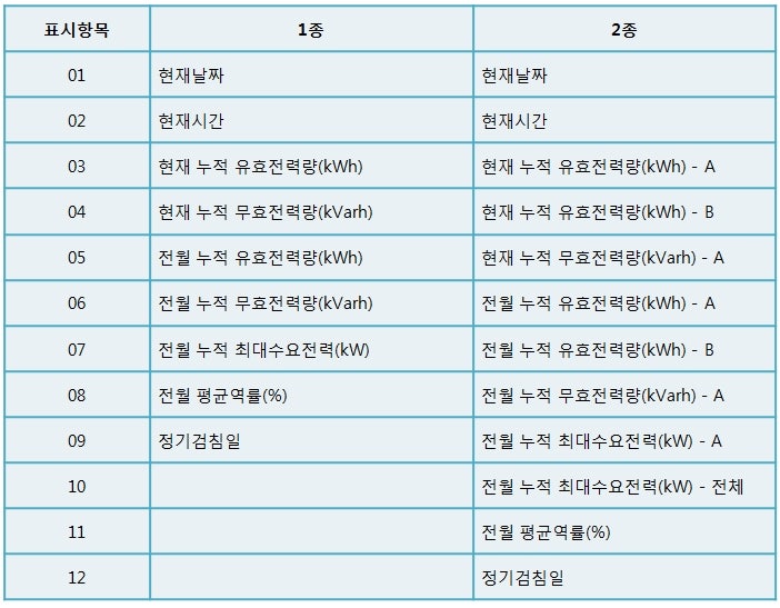 한전 전력량계 보는방법기계식 전자식 네이버 블로그