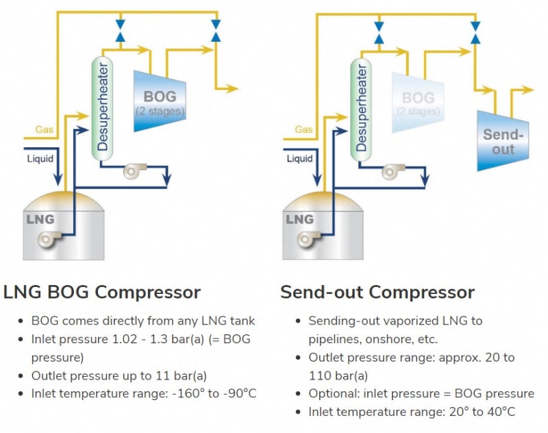 LNG인수터미널의 이해 : LNG터미널 이해 - LNG저장, 열량조절, 기화, 송출을 담당하는 LNG인수기지 : 네이버 블로그