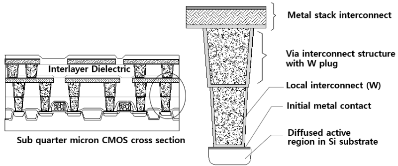 반도체 공정 45.5장(Liftoff Process / Multilevel Metallization) : 네이버 블로그