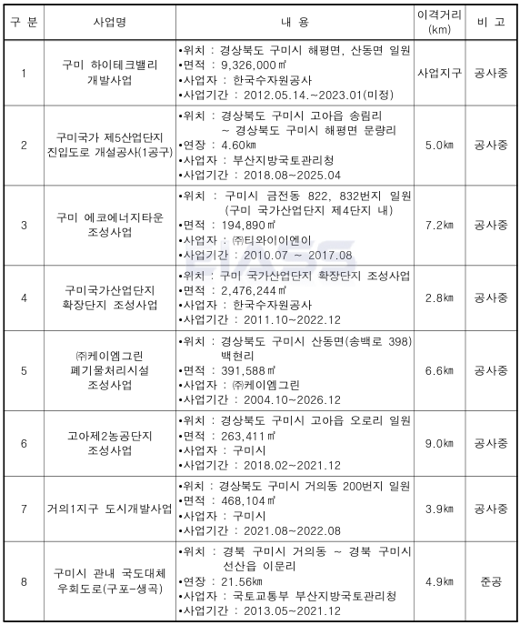 구미 천연가스복합발전사업 경상북도 구미시 우리동네개발이야기 네이버 블로그