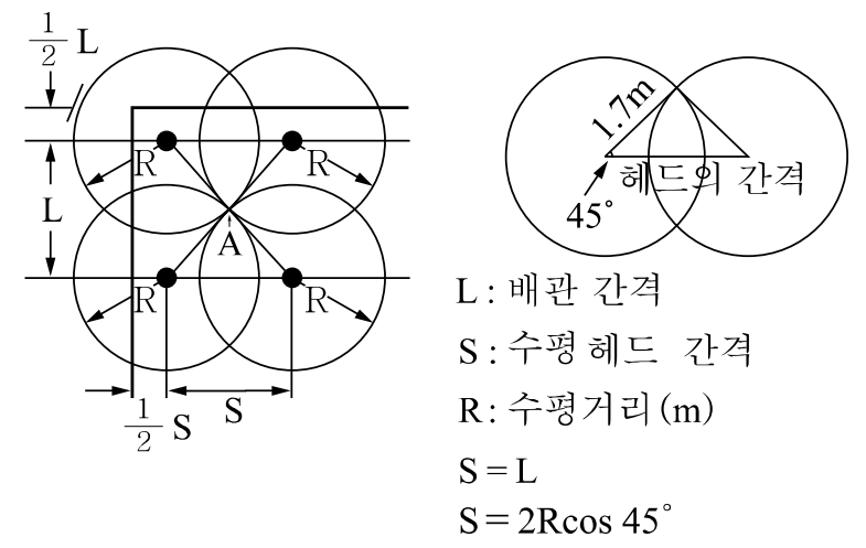 스프링클러소화설비스프링클러헤드 종류 개방형 스프링클러헤드 설치하는 경우 스프링클러헤드 수평거리 기준 랙식 스프링클러헤드