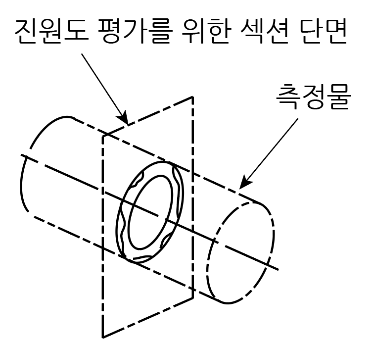 진원도란 무엇인가 기하공차幾何公差 종류 4 진구도 네이버 블로그