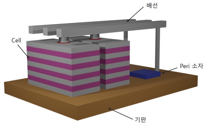 반도체 겉핥기 32 : 3D 공정 2 - COP (Cell over Peri), 4D NAND : 네이버 블로그