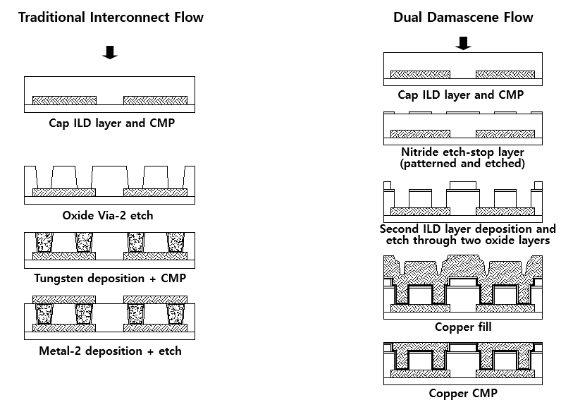 반도체 공정 46장(Plating / Dual damascene process) : 네이버 블로그