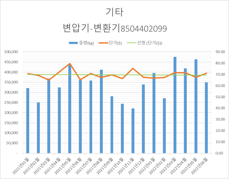 변압기, 전동기, 발전기, 커넥터, 케이블 수출입실적동향_6월 잠정치 : 네이버 블로그