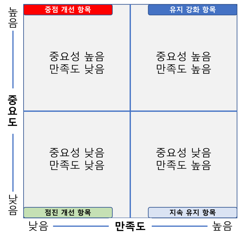 SPSS로 IPA 분석 하기(Importance-Performance Analysis in SPSS) : 네이버 블로그