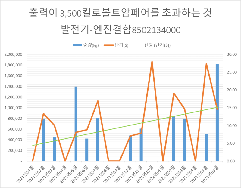 변압기, 전동기, 발전기, 커넥터, 케이블 수출입실적동향_6월 잠정치 : 네이버 블로그