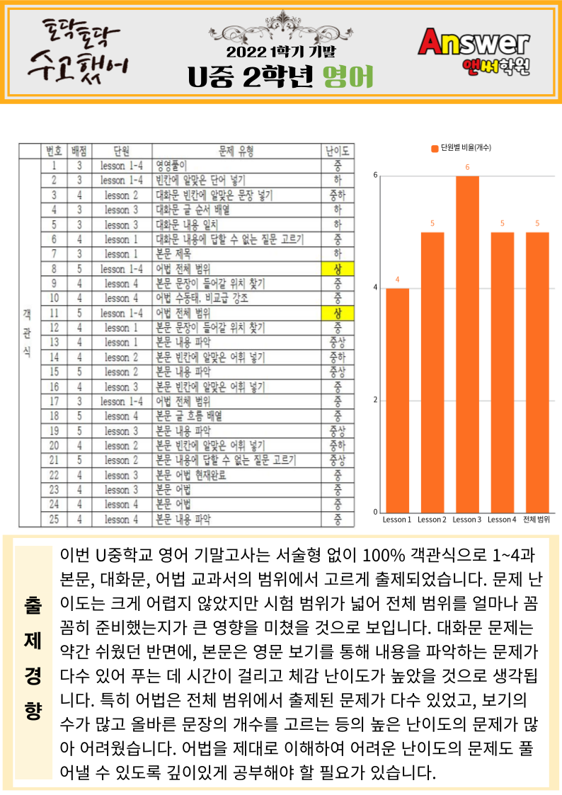 U중 2학년 영어 기말고사 출제경향 운정중학교 내신대비 앤써학원 네이버 블로그