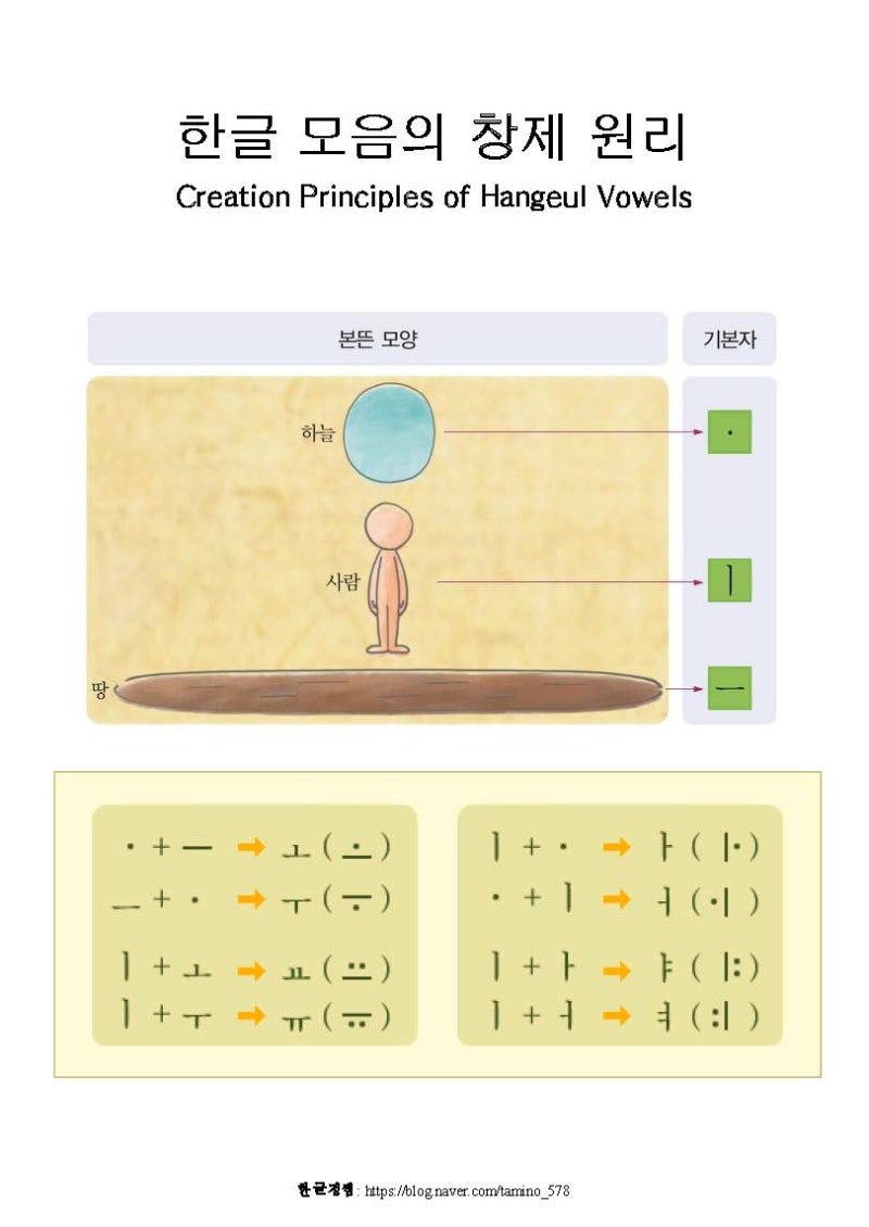 [한글기초(상)] 모음 원리 설명하기 : 네이버 블로그