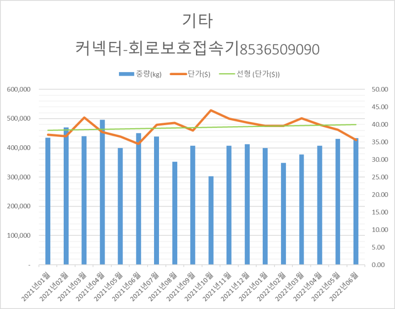 변압기, 전동기, 발전기, 커넥터, 케이블 수출입실적동향_6월 잠정치 : 네이버 블로그