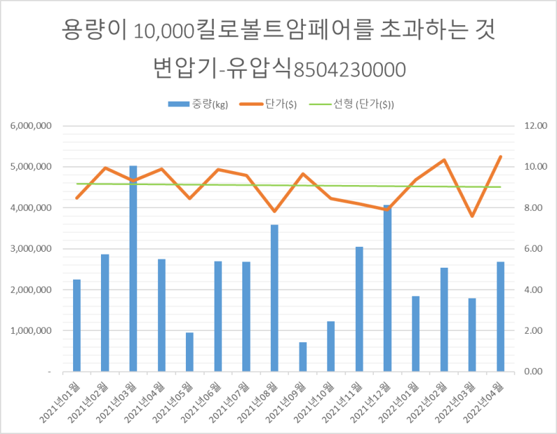 변압기, 전동기, 발전기, 커넥터, 케이블 수출입실적동향_6월 잠정치 : 네이버 블로그