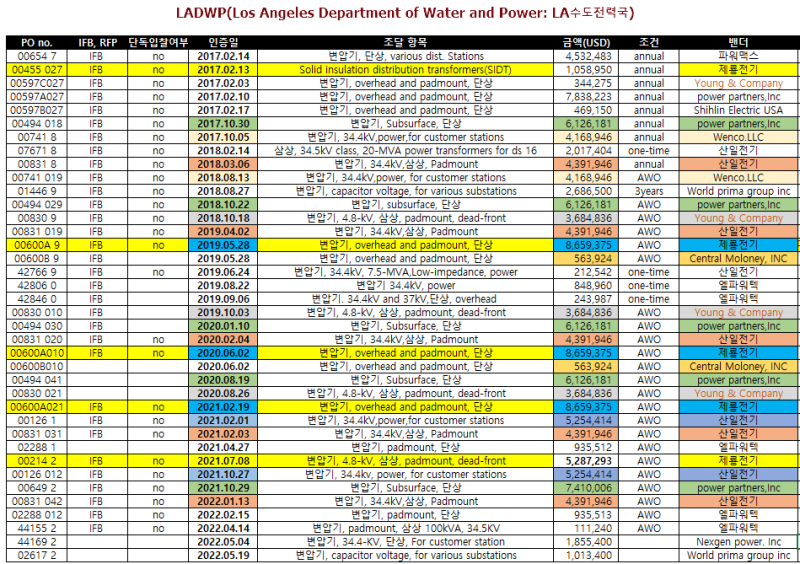 LADWP 래퍼런스 변압기 제조회사 : 네이버 블로그