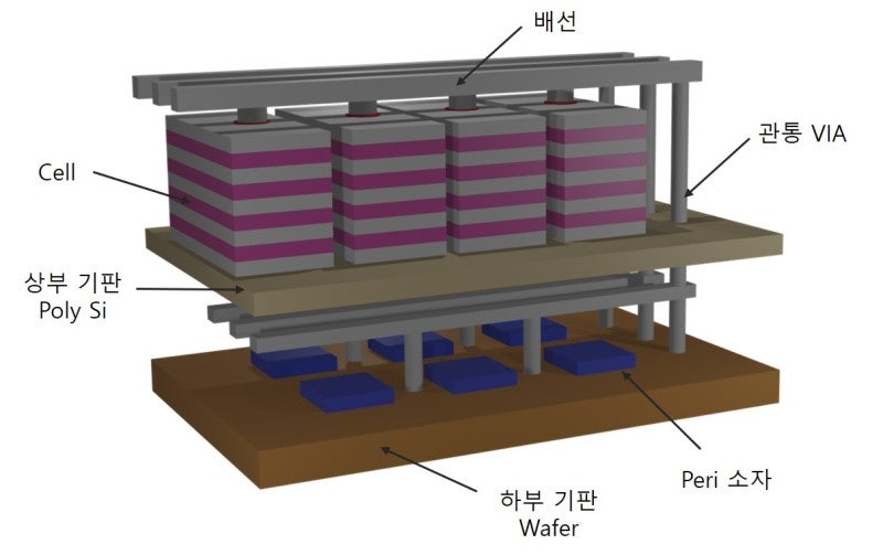 반도체 겉핥기 32 : 3D 공정 2 - COP (Cell over Peri), 4D NAND : 네이버 블로그