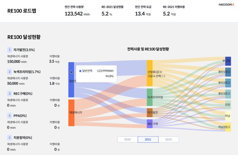 국내 최초 한국형RE100 플랫폼 '해줌R'로 전력사용 분석부터 성과 관리까지 한 번에! : 네이버 블로그