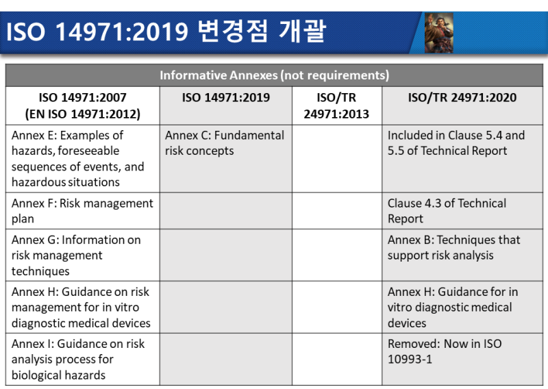 ISO 14971 2019버전 변경점 이해하기 2탄 : 네이버 블로그