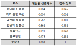 SPSS로 IPA 분석 하기(Importance-Performance Analysis in SPSS) : 네이버 블로그