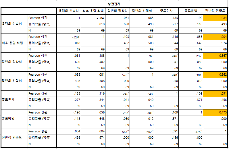SPSS로 IPA 분석 하기(Importance-Performance Analysis in SPSS) : 네이버 블로그