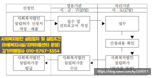 사회복지법인 사회복지사업법에 따른 사회복지법인 설립절차 지역아동센터 아동양육시설 운영 목적 비영리법인 설립허가사례