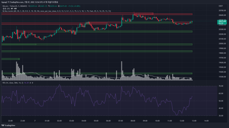 비트코인 선물 박스권 매매 횡보장 매매 Bjorgum key levels 지표 사용하기 : 네이버 블로그