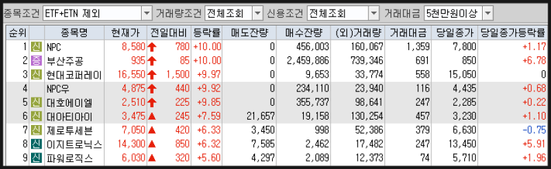 2022년 7월 7일 시간외 특징주 상한가 상승종목 하한가 하락종목 이유 Npc 부산주공 현대코퍼레이션 대호에이엘 네이버 블로그