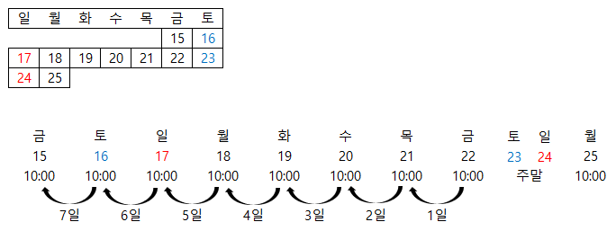 나라장터 입찰 사전규격 본공고 기간 정리 네이버 블로그